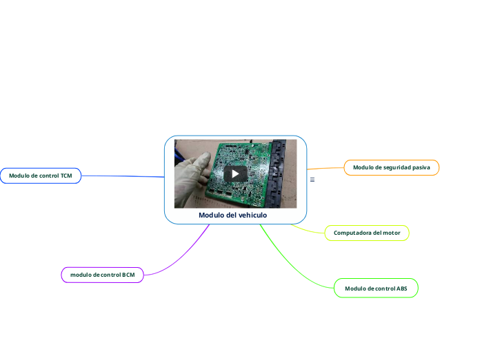 Modulo del vehiculo - Mind Map